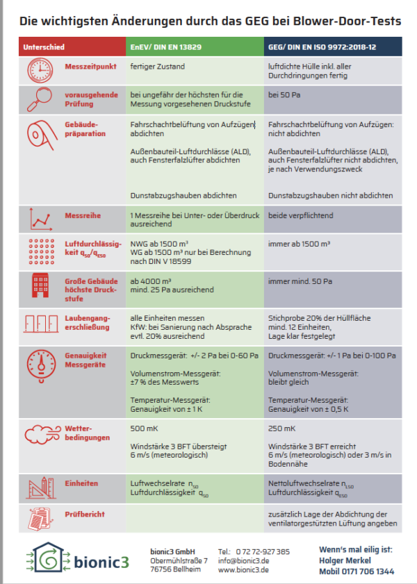 GEG: exklusive Tabelle zur Blower-Door-Norm - bionic3 | Ihr ...